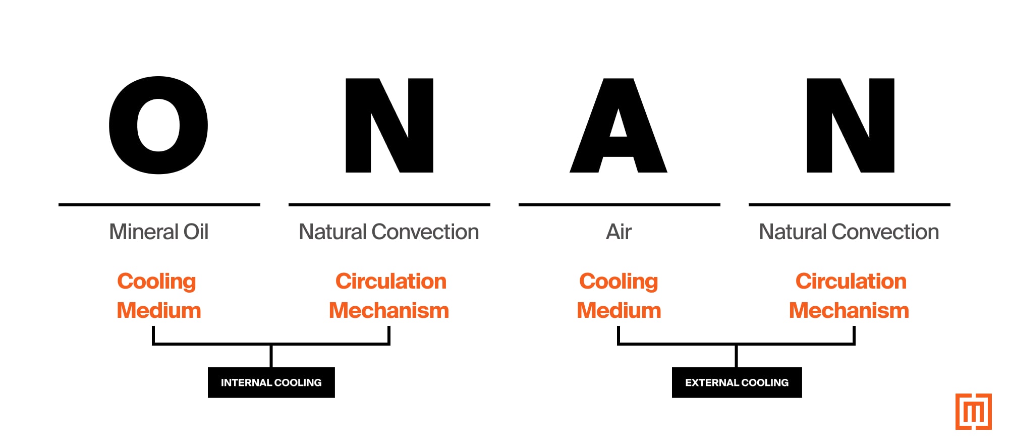 Guide to Transformer Cooling Classes